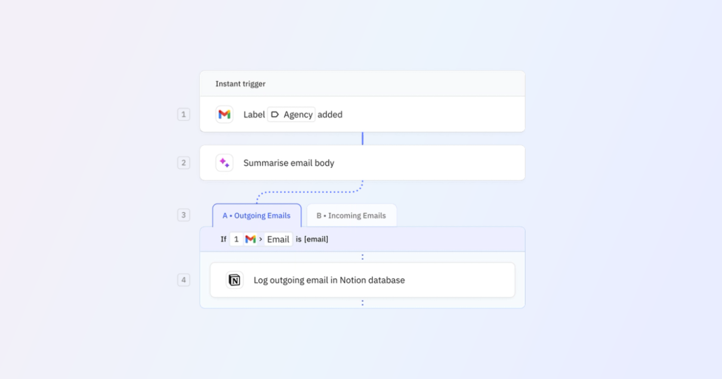 Summarise emails and log them to Notion | Relay.app Template
